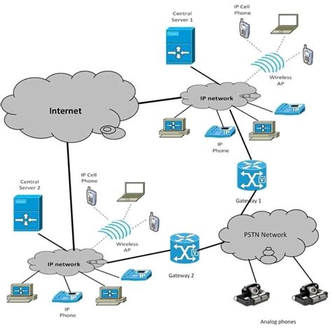 Voip Internet Networkanalysis Phonesystem Ken Berta