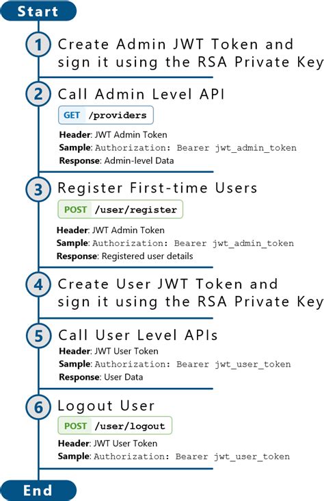 Moving From Json Web Tokens Envestnet Developer Portal