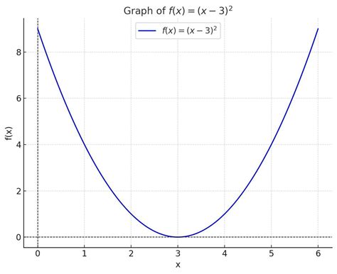 Free Which Graph Represents The Function Fx X 32