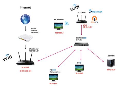 help openwrt openvpn and firewall network and wireless configuration