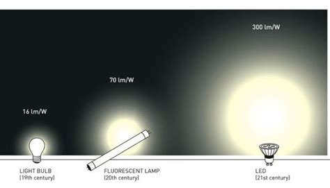 8 Things You Didnt Know About The Led Efficiency