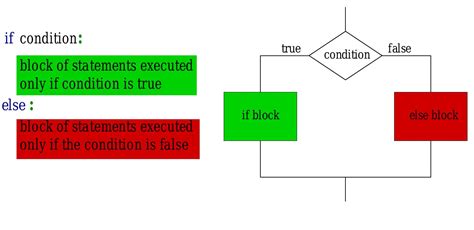 4 Flow Of Execution Of An Alternative Condition 75