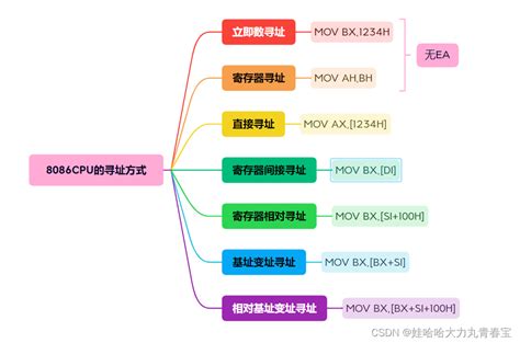 8086cpu寻址方式8086 存储器 寻址 Csdn博客