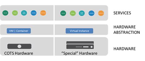 The Irrelevance Of Hardware To Network Service Provisioning Speed Devcentral