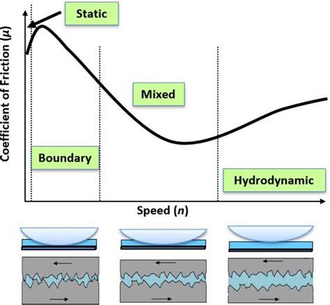 Schematic Depiction Of A Stribeck Curve Reproduced With Permission Download Scientific Diagram