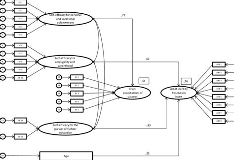 Model Of Transition Paths To Adulthood For Emerging Adults That Pursue Download Scientific