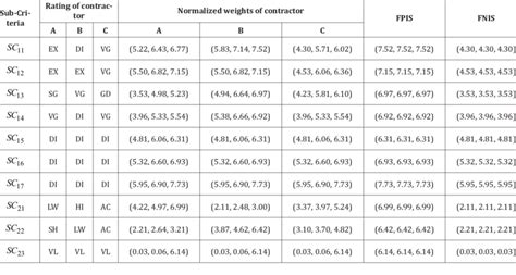 Weighted Normalized Fuzzy Decision Matrix Download Scientific Diagram