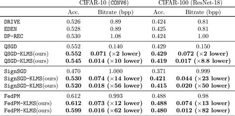 Communication Efficient Federated Learning Through Importance Sampling