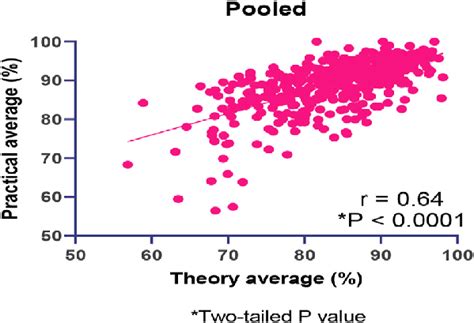 The Average Correlation Between Theortical And Practical Courses For Download Scientific