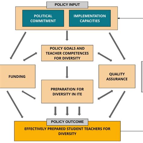 Policy Implementation Model Ite Policy For Diversity Download
