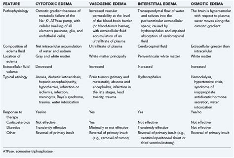 Cerebral Edema Neupsy Key