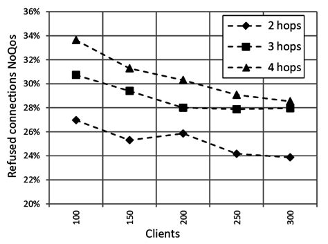 Network Utility In Multi Hop Network This Result Validates Further The