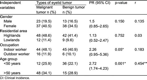 Chi Square Analysis Contingency Coefficient And Prevalence Ratio