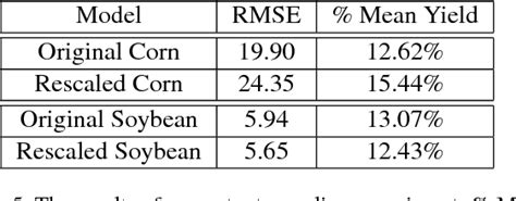 Figure 5 From Understanding Satellite Imagery Based Crop Yield Predictions Semantic Scholar