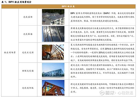 【bipv按应用场景划分的类型】 1）bipv新的应用方向不断涌现，满足不同用户、不同场景的需求。按应用场景划分，bip 雪球