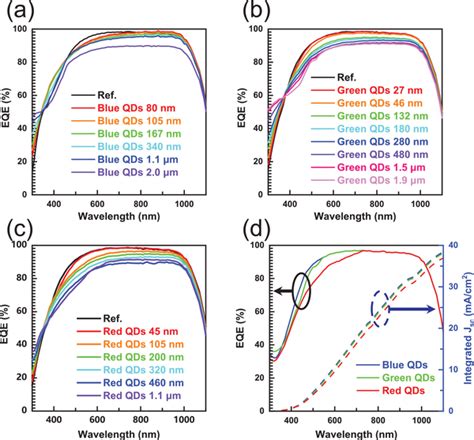 External Quantum Efficiency Eqe Spectra Of Silicon Heterojunction Download Scientific Diagram