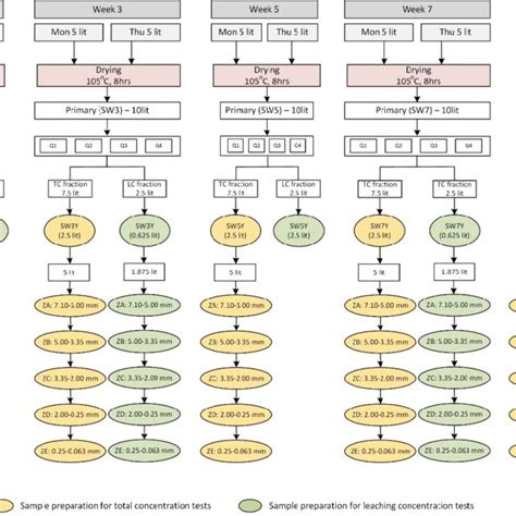 Sampling Plan And Preparation Of Sub Samples For The Laboratory Analyses Download Scientific