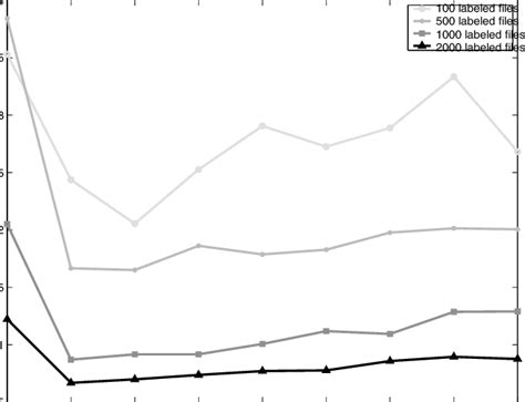 Results Of Combining Labeled And Unlabeled Data Using Incremental Em Download Scientific