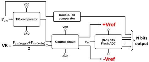 Design Of A Low Power And Low Area 8 Bit Flash Adc Using A Double Tail