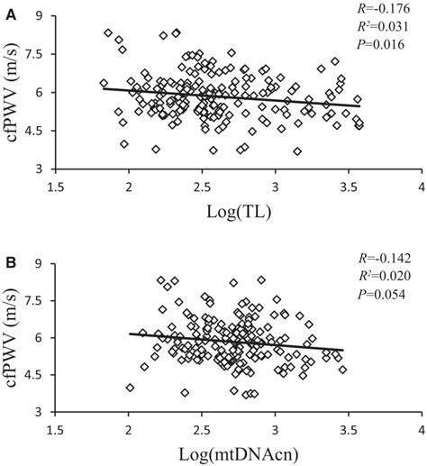 No Mediation Effect Of Telomere Length Or Mitochondrial Dna Copy Number On The Association