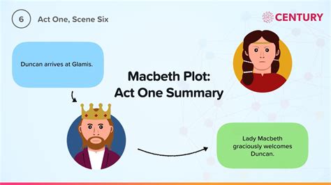 Act One Overview Macbeth Plot Overview Gcse English Literature Youtube