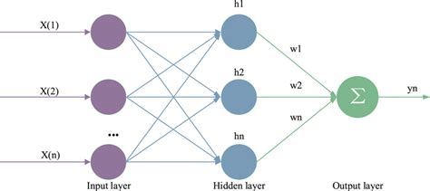The Topological Structure Of Rbf Networks Download Scientific Diagram