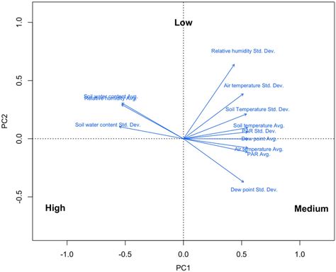 The Regularized Discriminant Analysis Differentiated The Elevations Download Scientific Diagram