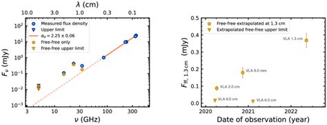 Extraction And Time Variability Of The Free Free Component Left Panel Download Scientific