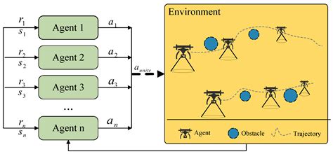 Maximizing Uav Coverage In Maritime Wireless Networks A Multiagent Reinforcement Learning Approach