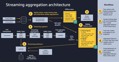 Nithin G On Linkedin Use Streaming Ingestion With Amazon Sagemaker Feature Store And Amazon Msk