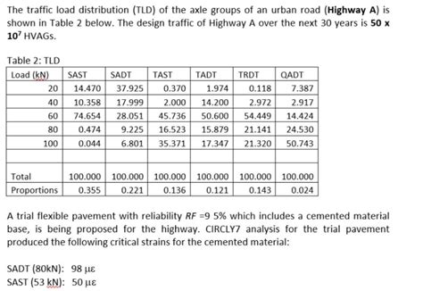Solved The Traffic Load Distribution Tld Of The Axle