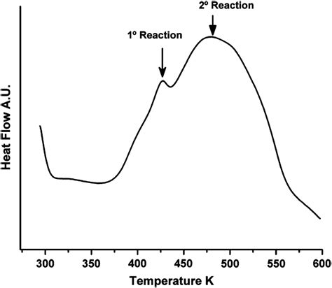 DSC Curve Corresponding To Sample Milled For H Download Scientific Diagram