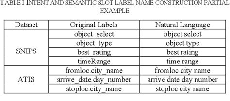 Table I From Research On The Joint Learning Method Of Intent Detection And Slot Filling By