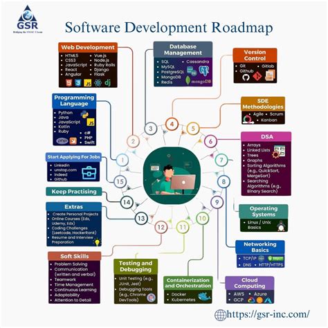 Gsr Business Services Pvt Ltd On Linkedin Softwaredevelopment Coding