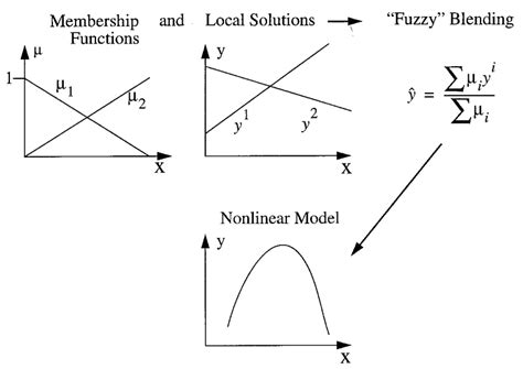 Localglobal Nature Of The Fuzzy Logic Regression Models Download