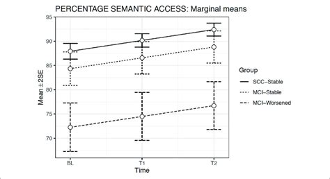 Estimated Marginal Means And Errors Bars From Model 2 For Semantic Download Scientific