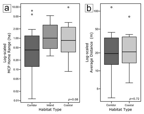 A Log Scaled Minimum Convex Polygon Mcp Home Ranges Compared Between Download Scientific