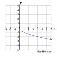 Domain And Range Refresher MathBitsNotebook A2 CCSS Math
