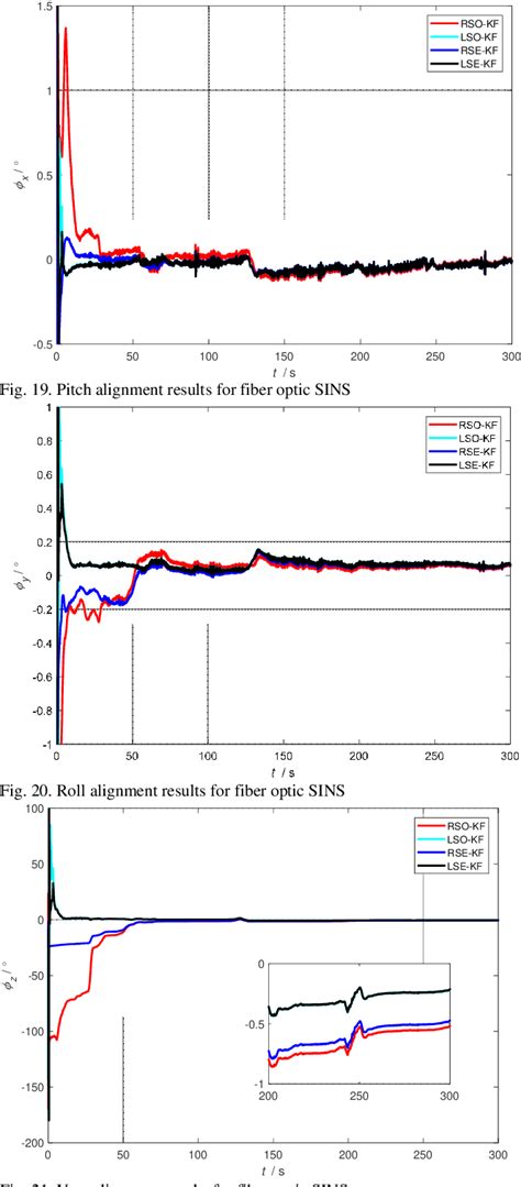 Figure 19 From Strapdown Inertial Navigation System Initial Alignment Based On Group Of Double