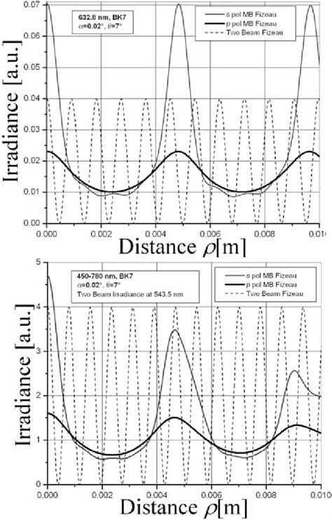 multiple beam interference patterns with contrast at θ 7 bullet