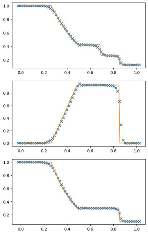 Second Order Euler Solver — Ast 390 Computational Astrophysics