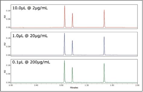 Delivering Repeatable Linear And Accurate Injection Volumes For Uplc And Hplc Waters