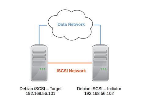 how to setup iscsi server target and client initiator on debian 9