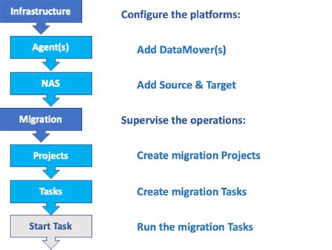 migration to azure native qumulo with atempo miria qumulo
