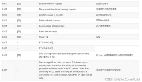 arm cpu 之 pmu部件（性能监控单元） arm pmu csdn博客