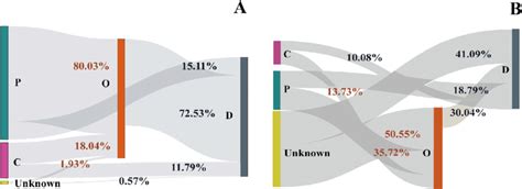 The Contribution Of Airborne Fungal Genera A And Download Scientific Diagram