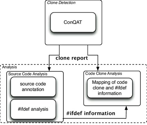 Outline Of The Clone Analysis Process Download Scientific Diagram
