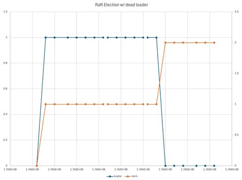 A Distributed System From Scratch With Scala 3 Part 3 Job Submission Worker Scaling And