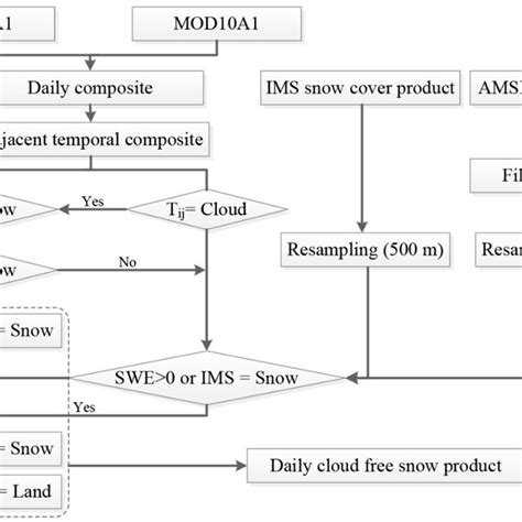 Moderate Resolution Imaging Spectroradiometer Modis Daily Cloud Free Download Scientific