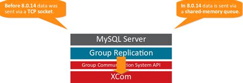 Mysql Group Replication Now Interacts With The Group Communication